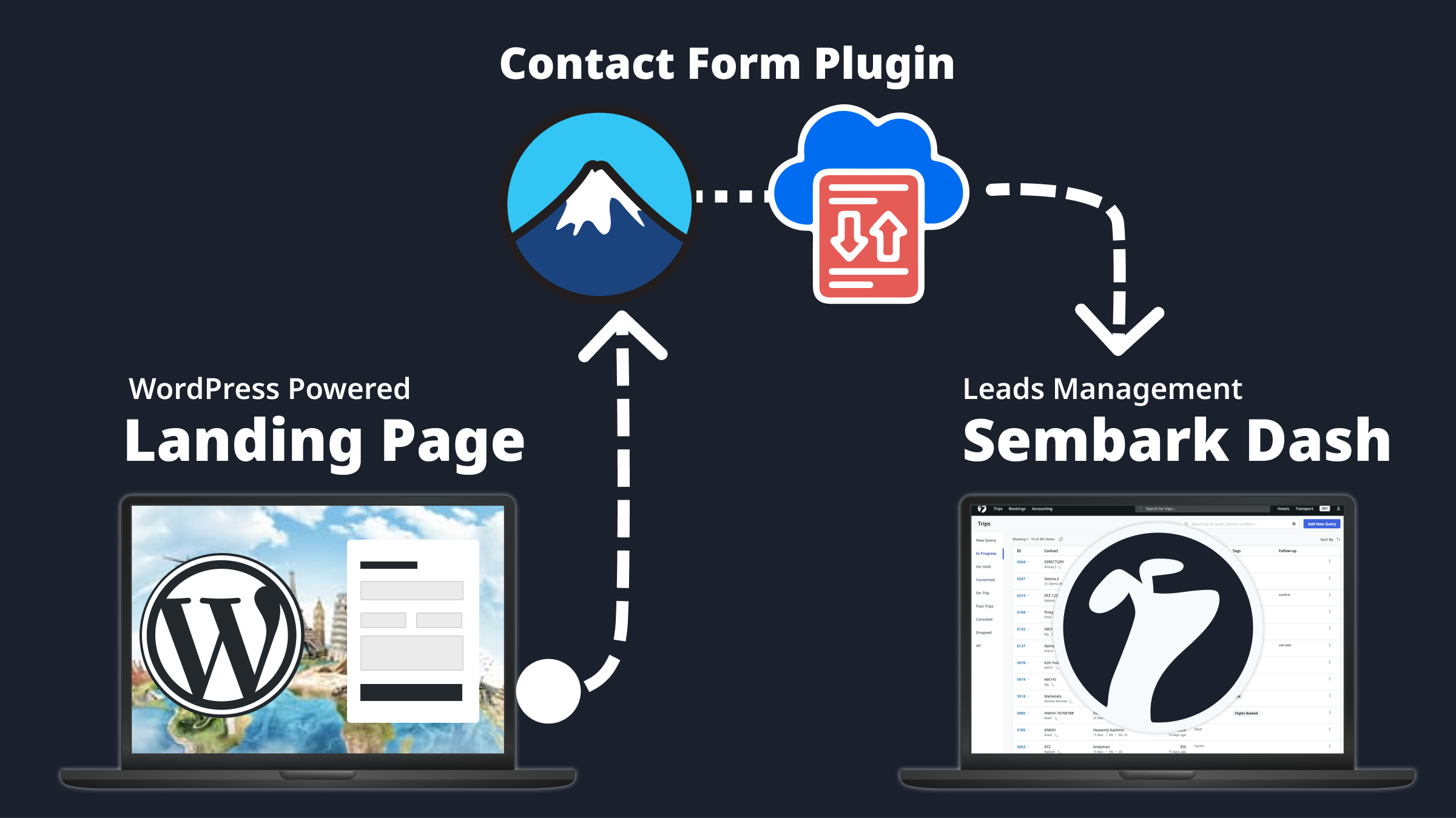 WordPress Contact Forms API Integration - Travel Agency Software